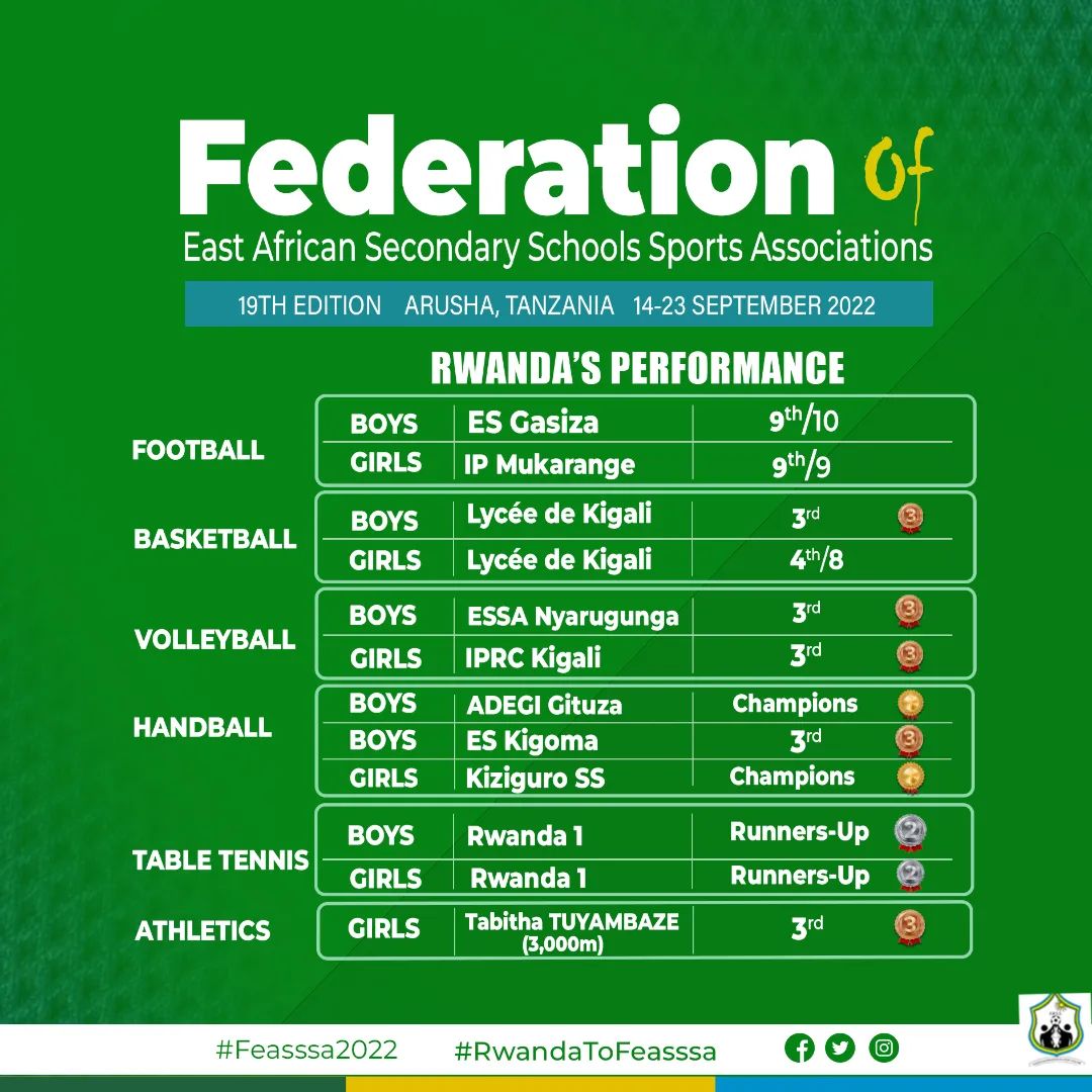 U Rwanda rutahukanye umusaruro utari mubi cyane mu mukino ihuza ibigo ...